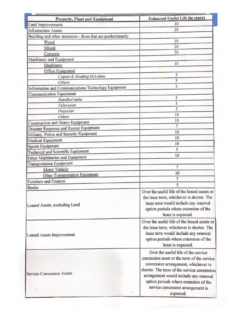 Table of Estimated Useful Life of Property Plant and Equipment | PDF