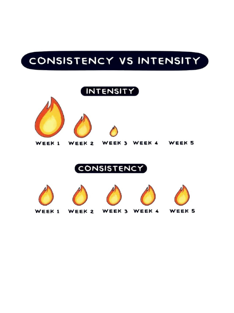 Consistency | PDF | Career & Growth | Self-Improvement