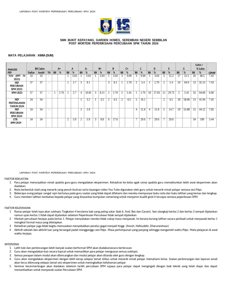 Post Mortem Percubaan SPM 2024 Kimia | PDF