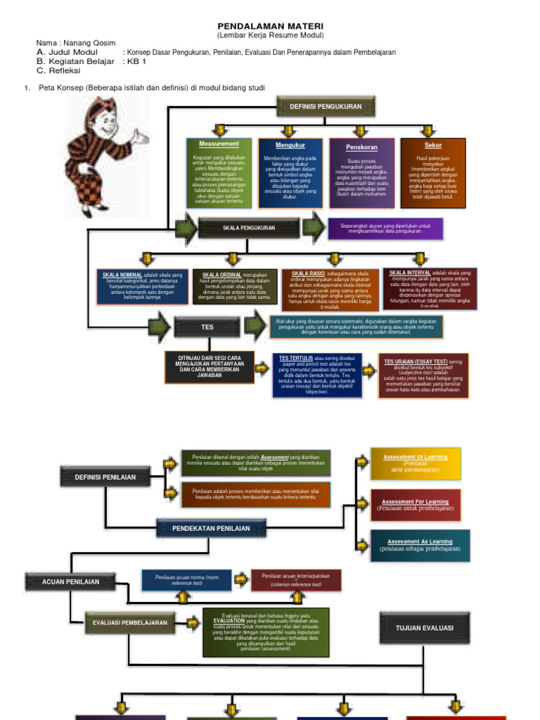 LK-KB 1 Konsep Dasar Pengukuran Penilaian Evaluasi - Penerapannya Dalam Pembelajaran - Nanang | PDF