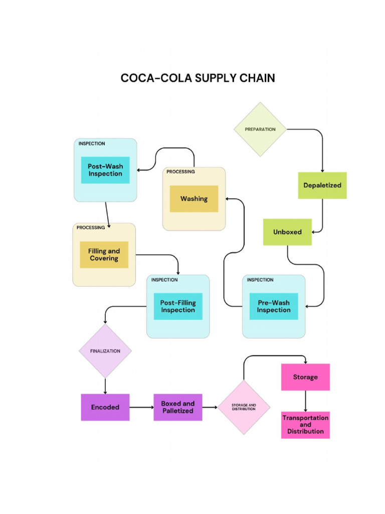 Coca Cola Supply Chain | PDF | Technology & Engineering