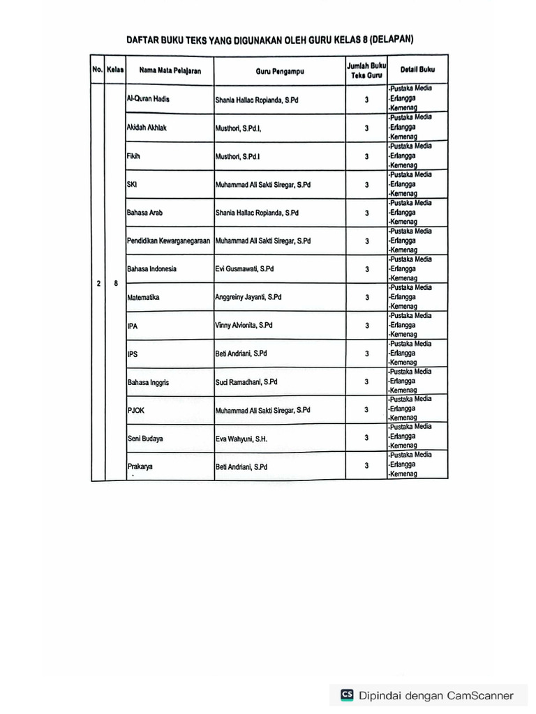 Daftar Buku Teks Yang Digunakan Guru Kelas 8 | PDF