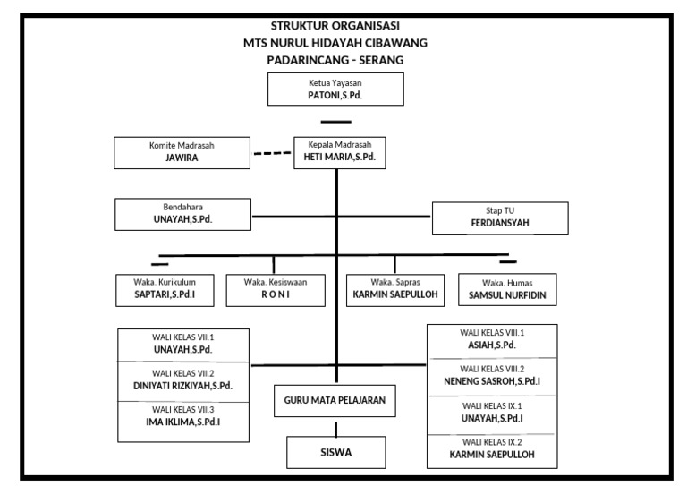 STRUKTUR ORGANISASI MTS | PDF
