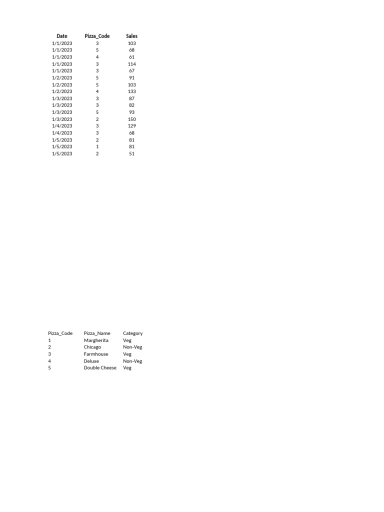 JoyPizza Datamodel | PDF