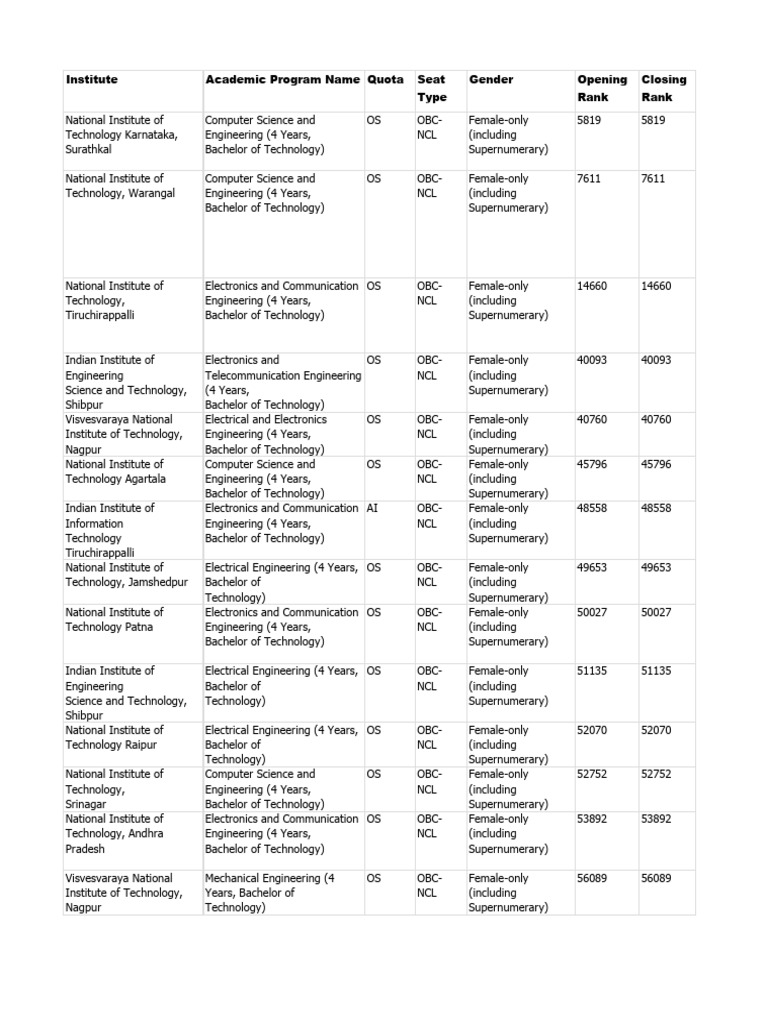 OBC (Female Only) Csab Round 2 | PDF | Engineering | Physical Sciences