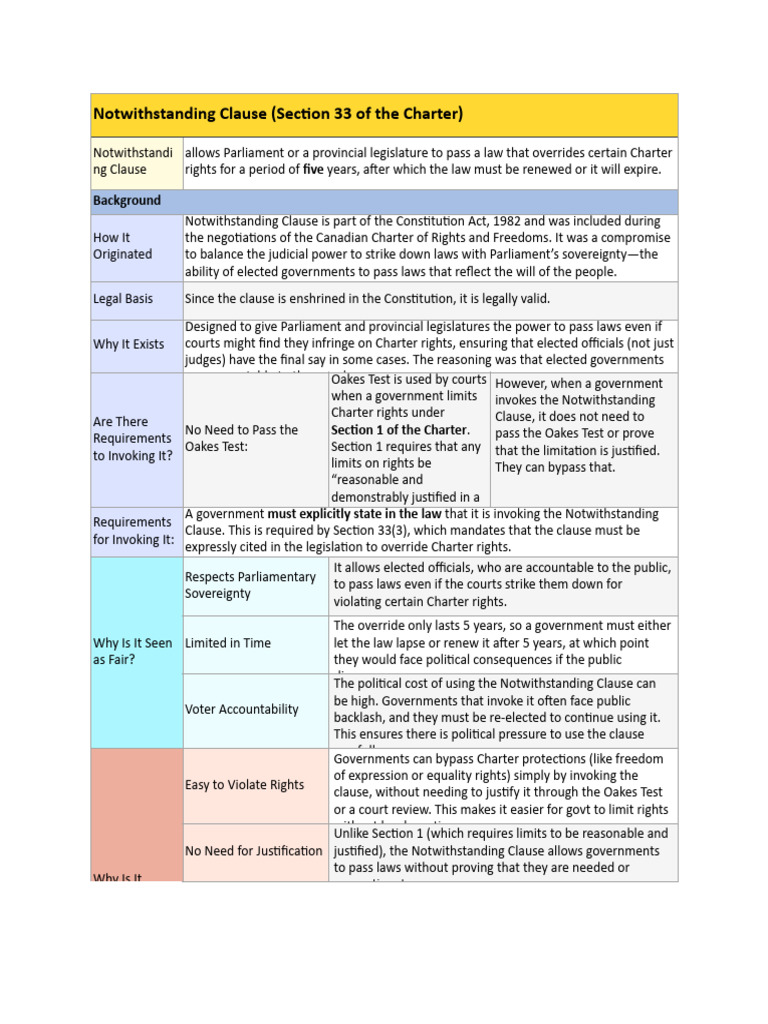Notwithstanding Clause (Sec4on 33 of The Charter) : Five Background ...