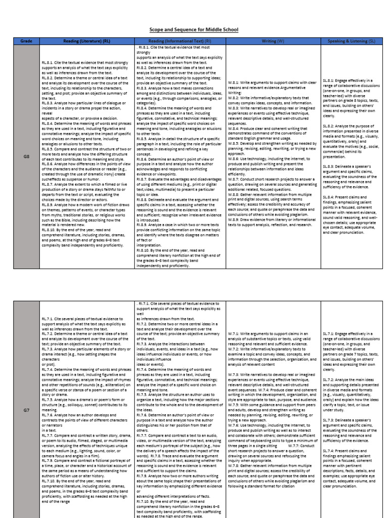 Scope and Sequence For Middle School New | PDF | Narrative | Narration