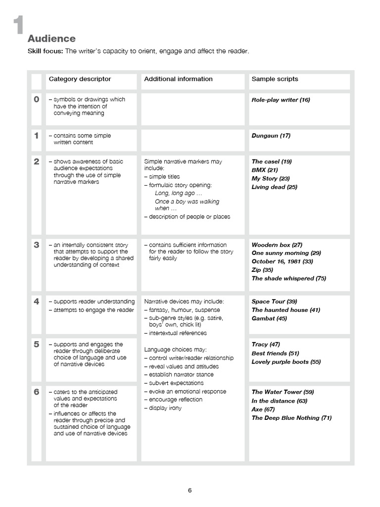 NAPLAN Creative Writing Criteria | PDF | Sentence (Linguistics) | Syntax