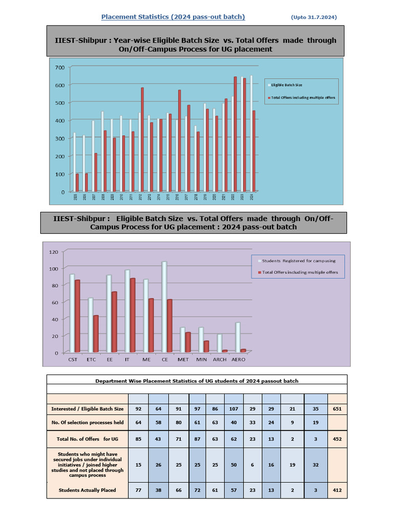 Placement Statistics 2024 | PDF | Natural Sciences | Physical Sciences