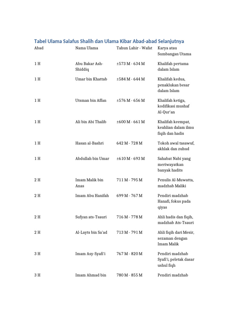 Daftar Ulama Salaf dan Kibar Islam | PDF