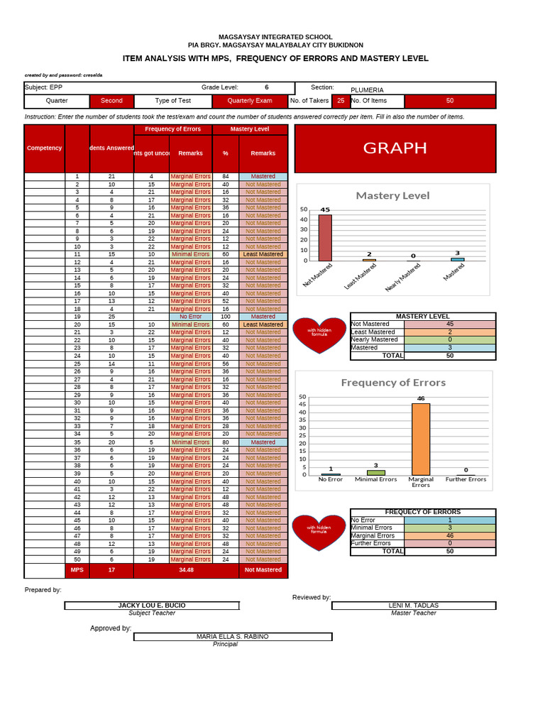4in1 Template Item Analysis With MPS Mastery Level Frequency of Errors | PDF | Methodology | Science