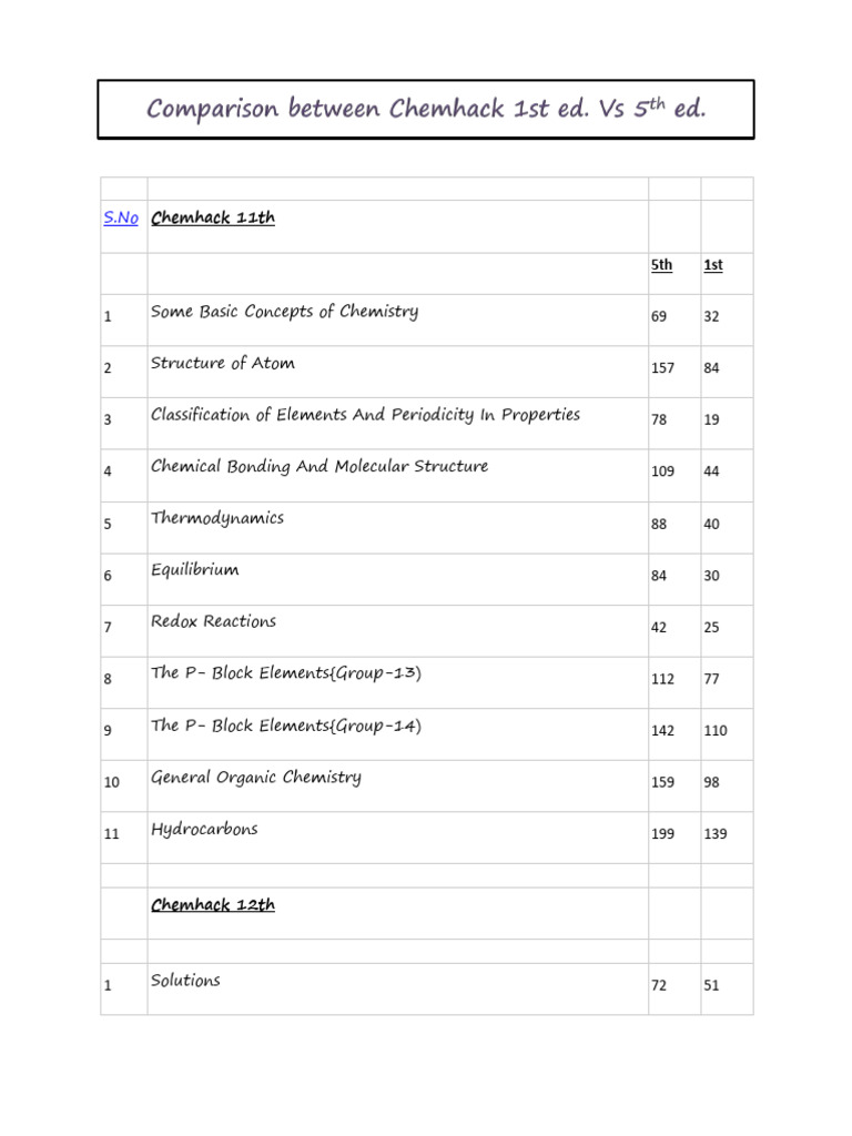 Chemistry Topics for 11th & 12th Grade | PDF | Science & Mathematics