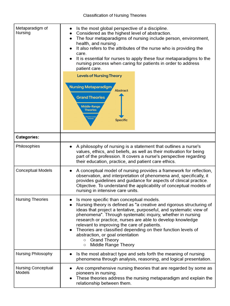 Classification of Nursing Theories | PDF | Theory | Concept