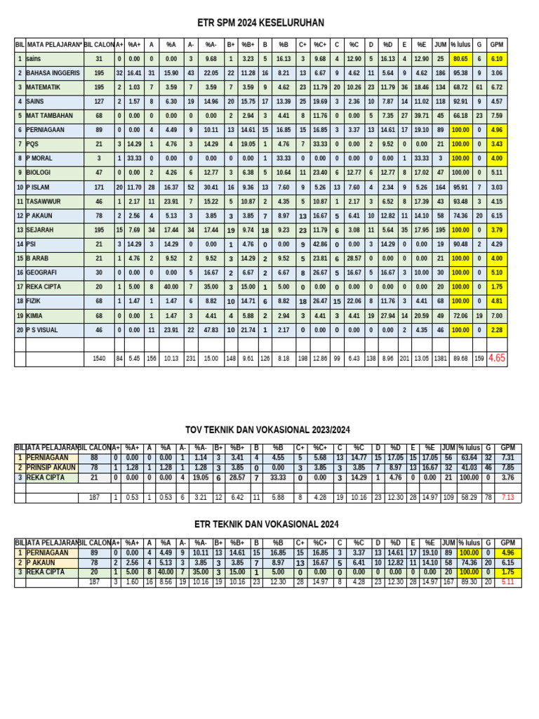Tov Dan Etr SPM 2024 | PDF | Student Assessment And Evaluation | Educational Institutions