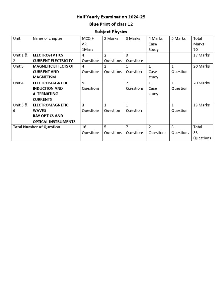 Class - ........ 12 Physics Blue Print | PDF