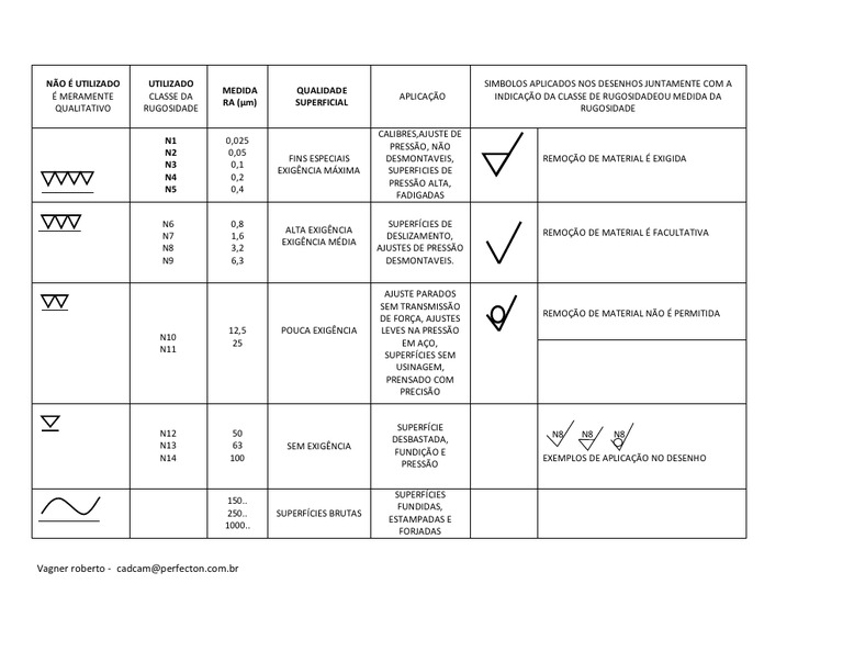 Simbologia de Rugosidade | PDF | Metais | Materiais de construção