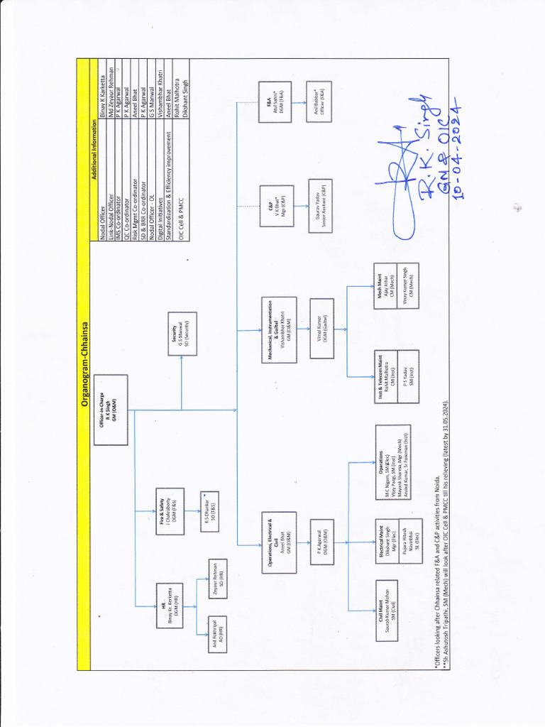 Sample Organogram-Chhainsa | PDF