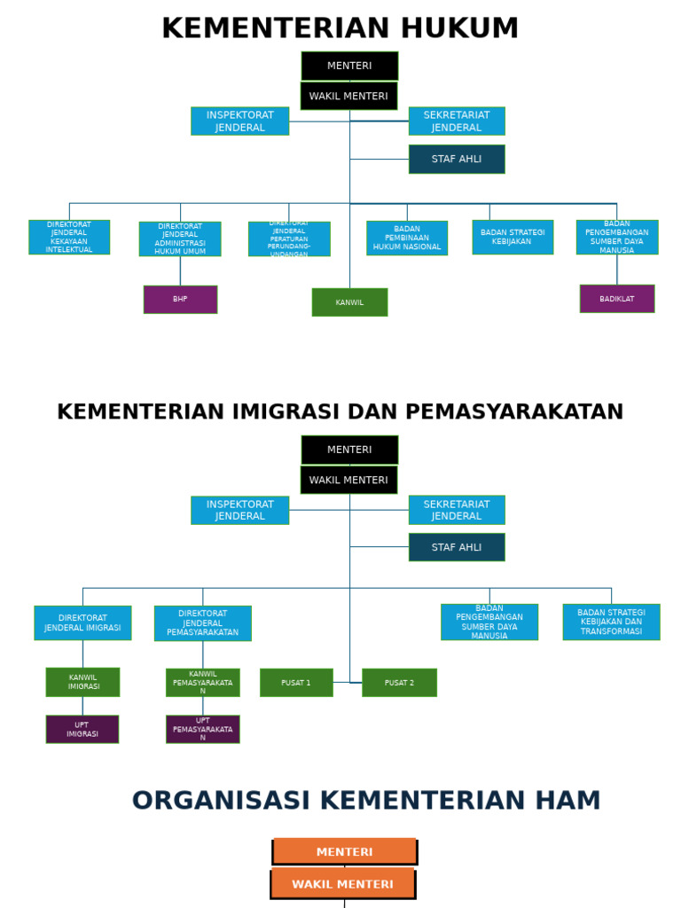 Struktur Organisasi Kemenkumham 2025 | PDF