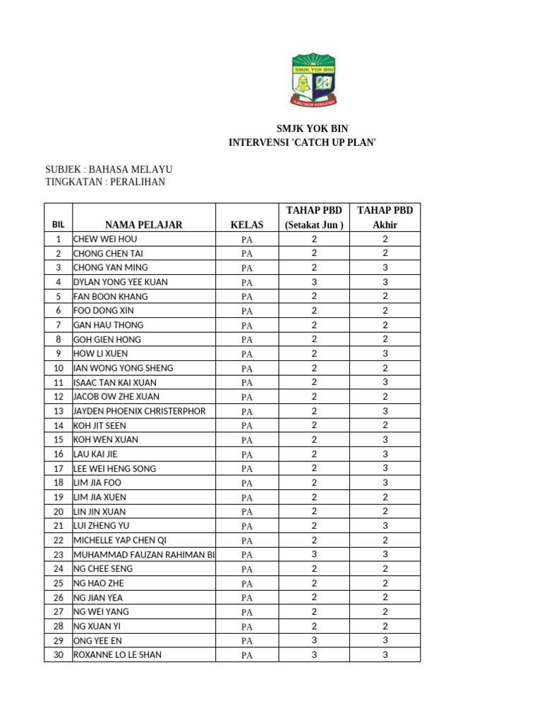 Laporan Catch-Up Plan Panitia BM | PDF