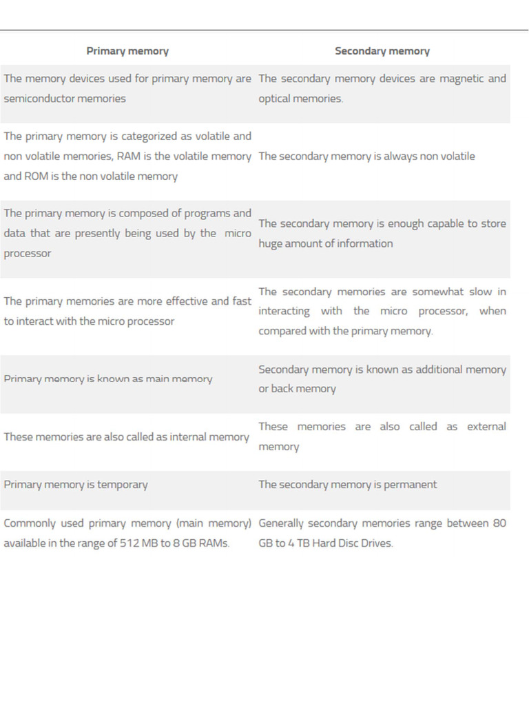 Primary - Secondary Memory | PDF
