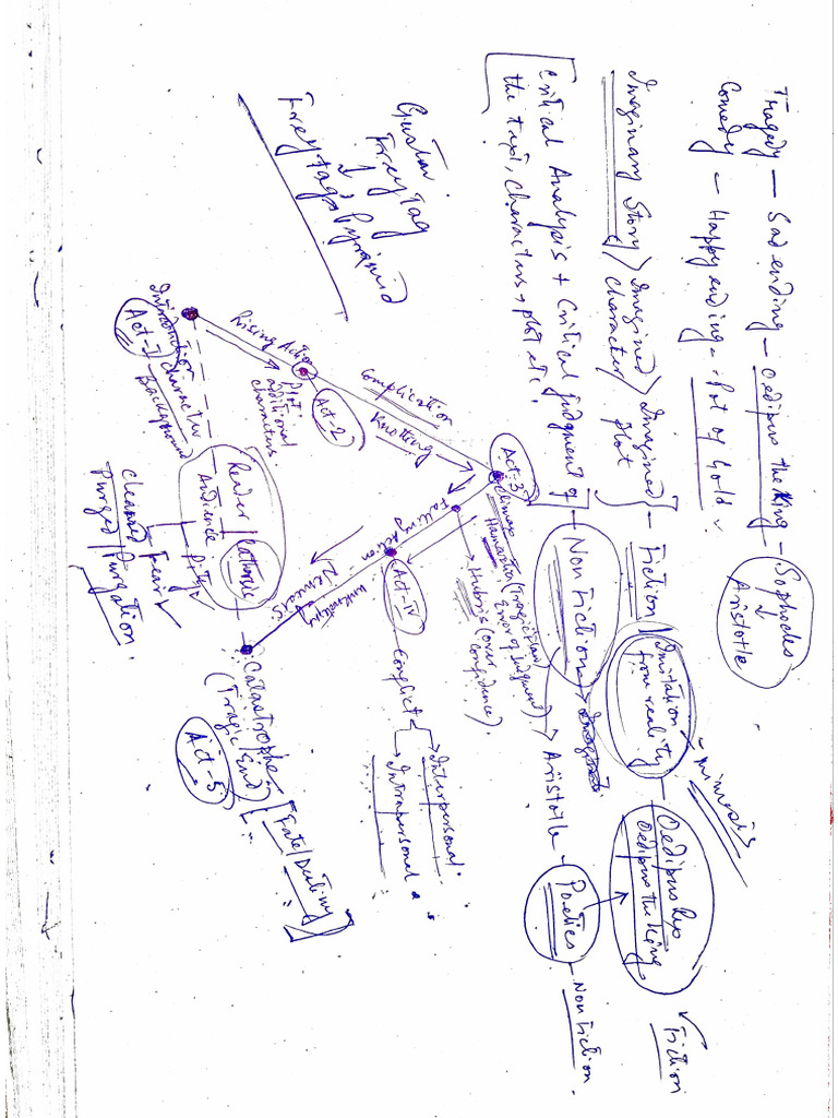 Aristotle - Poetics Ideas Freytag's Pyramid | PDF