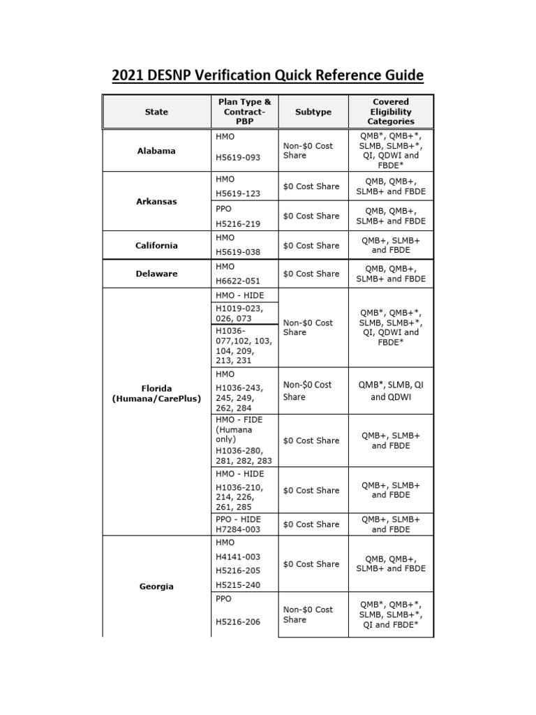 Humana DSNP Plans Medicaid State by State | PDF | Insurance | Public ...