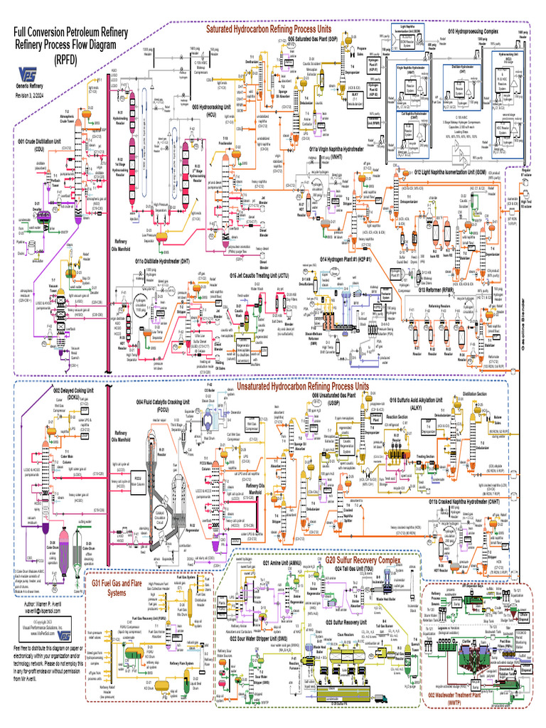 Full Conversion Petroleum Refinery Refinery Process Flow Diagram (RPFD ...