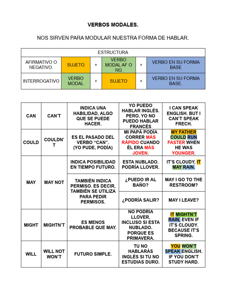 Verbos Modales | PDF | Música grabada | Grabación de sonido