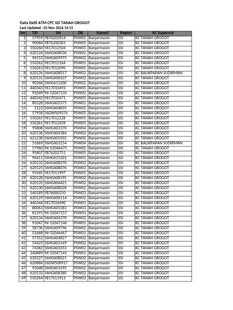 Ssi Tanah Grogot R Data Atm 20241101 | PDF