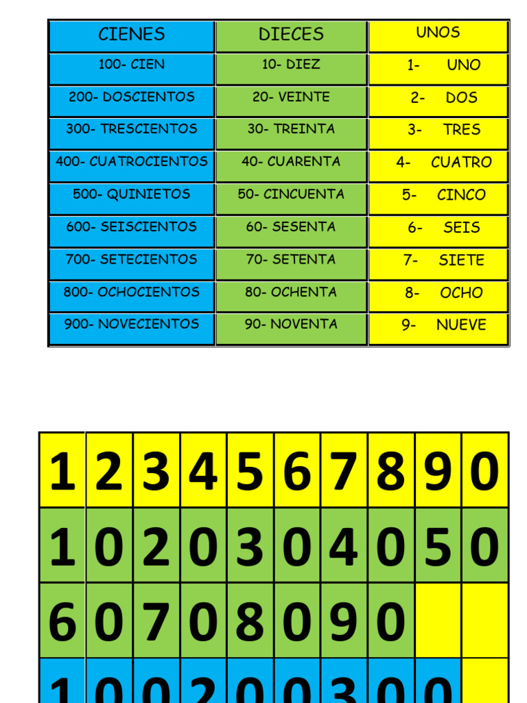 Números: Unos, Dieces y Cienes | PDF | Estilo de vida
