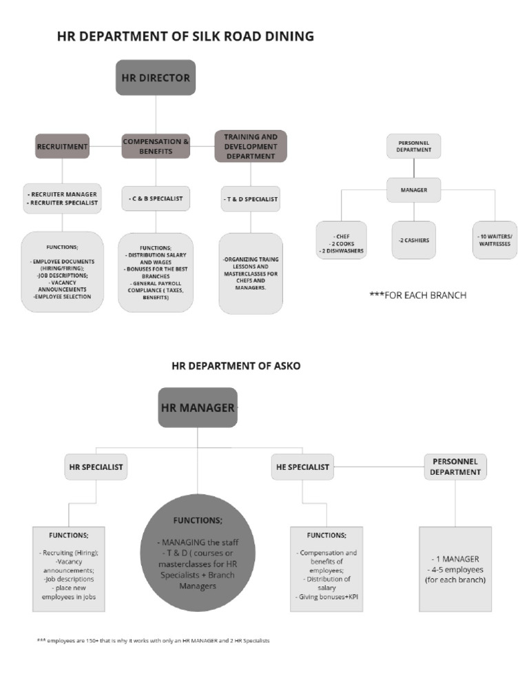 Flowchart (2) | PDF