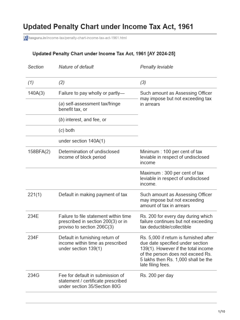 Income Tax Penalty Chart 2024-25 | PDF | Taxes | Income Tax