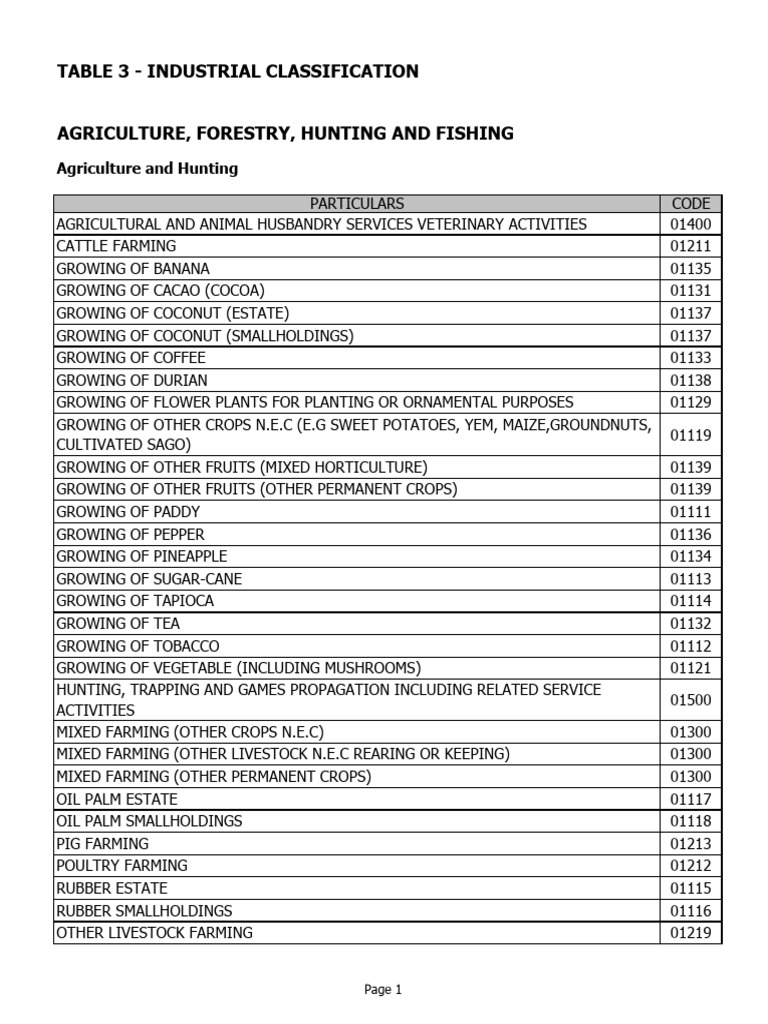 Jadual 3 | PDF