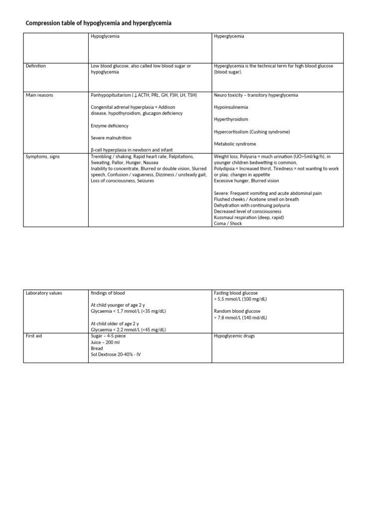 Compression Table of Hypoglycemia and Hyperglycemia | PDF | Hyperglycemia | Hypoglycemia