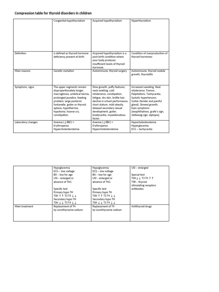 Compression Table For Thyroid Disorders in Children | PDF | Thyroid ...