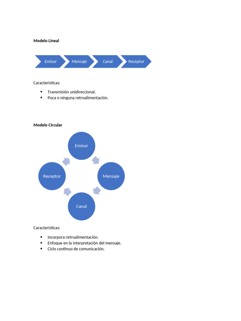 Esquemas Modelos de Comunicación en Educacion | PDF