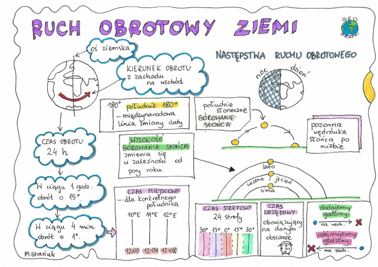 ruch obrotowy ziemi_infografika | PDF