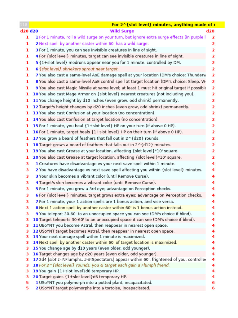 D&D 5F Expanded d100 Tables | PDF