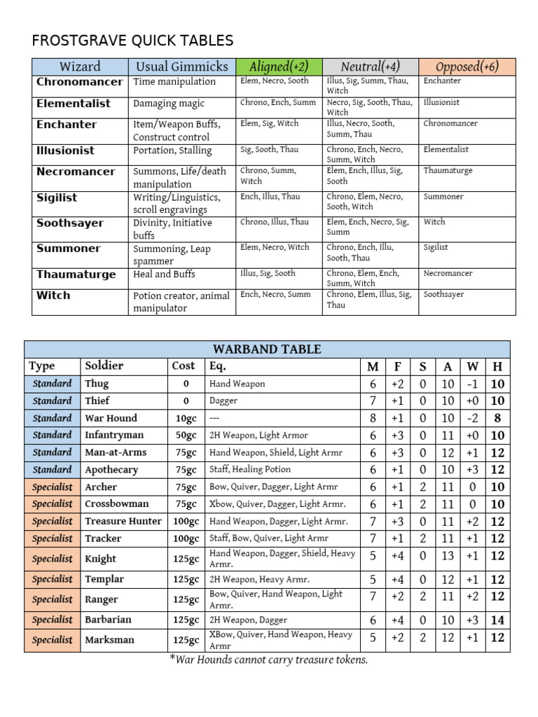 FROSTGRAVE_2nd_Ed_Reference_Tables_1.3 | PDF