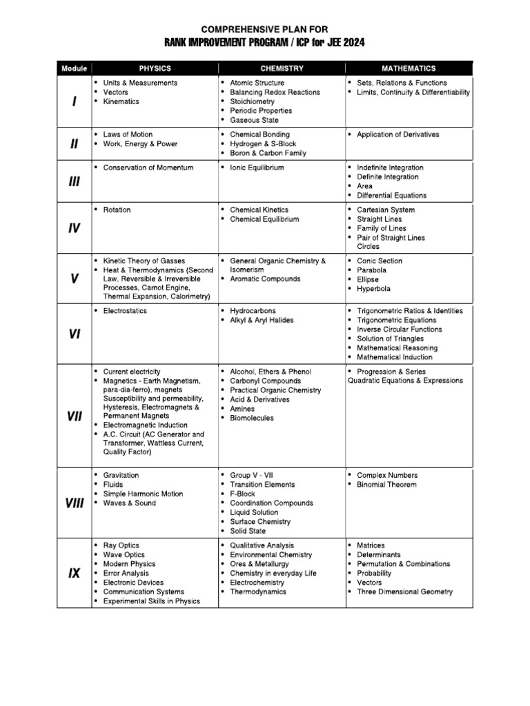 Comprehensive Plan For Rank Improvement Program 2024 | PDF
