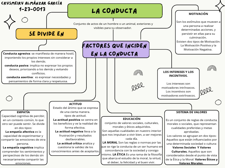 La Conducta - Mapa Conceptual | PDF | Motivación | Motivacional