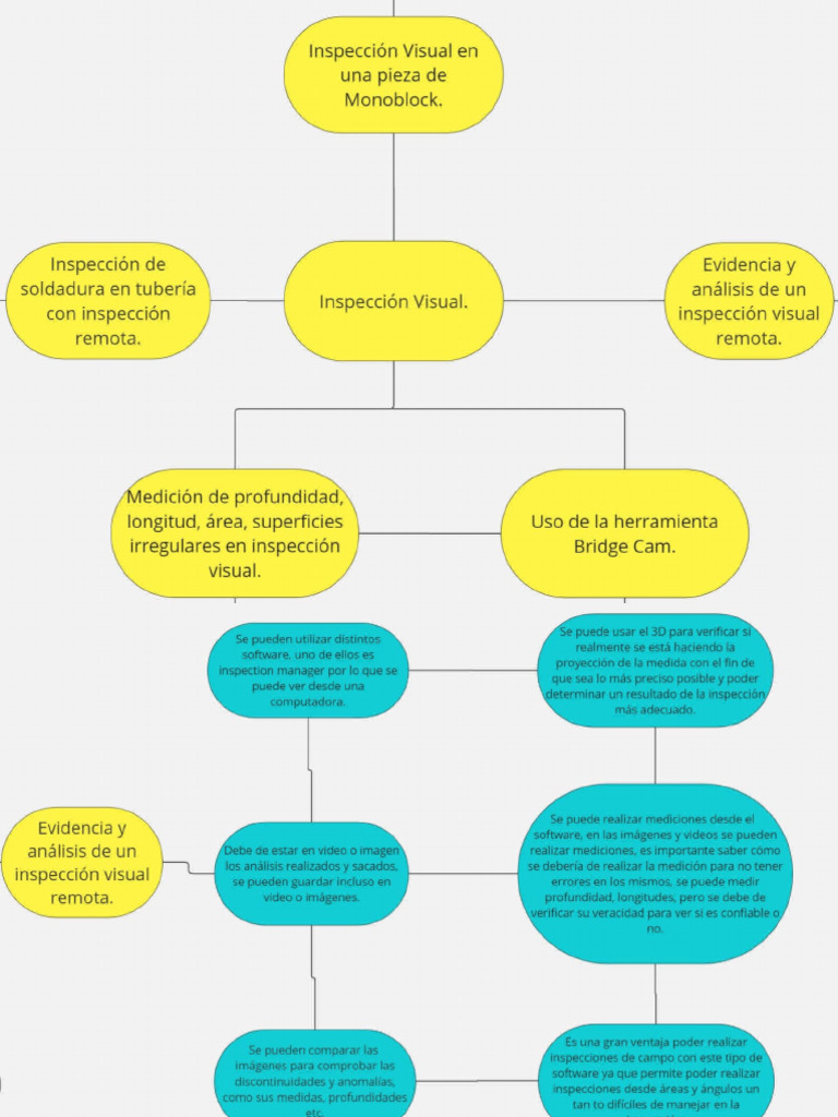Mapa Conceptual. Equipo 2 END | PDF | Medición | Informática