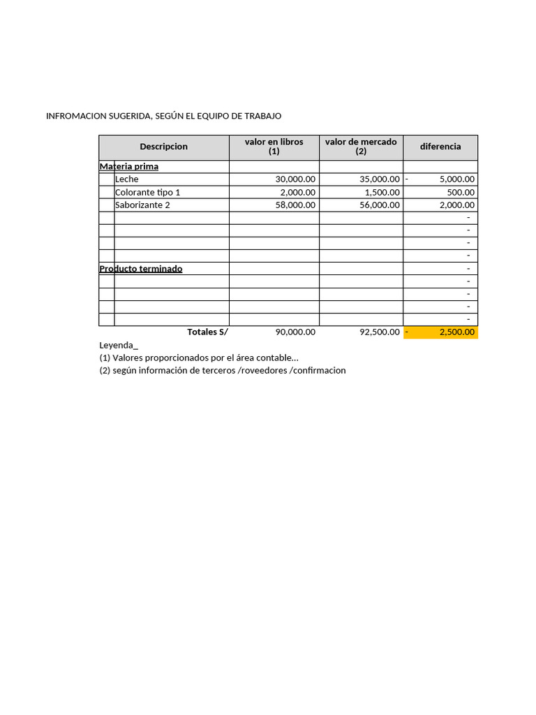 Descripcion Diferencia Materia Prima Valor en Libros (1) Valor de ...