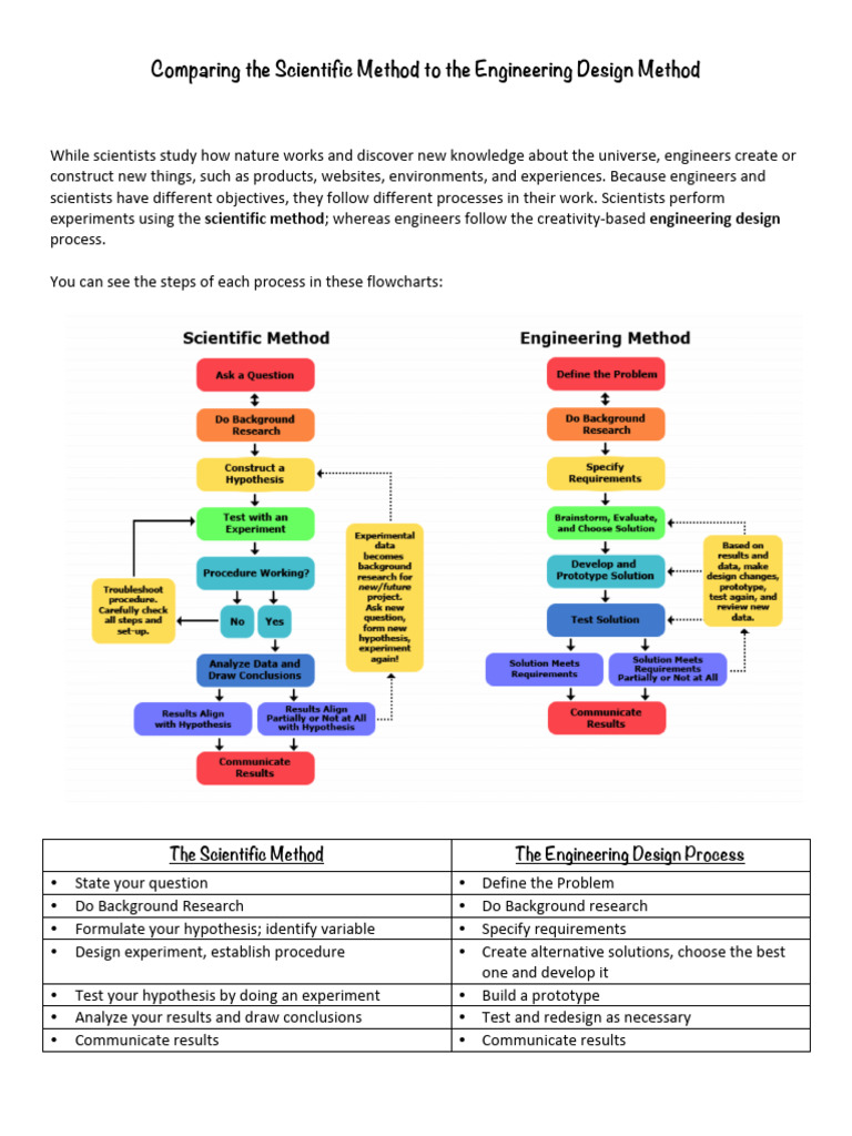 Comparing The Scientific Method To The Engineering Design Method | PDF ...