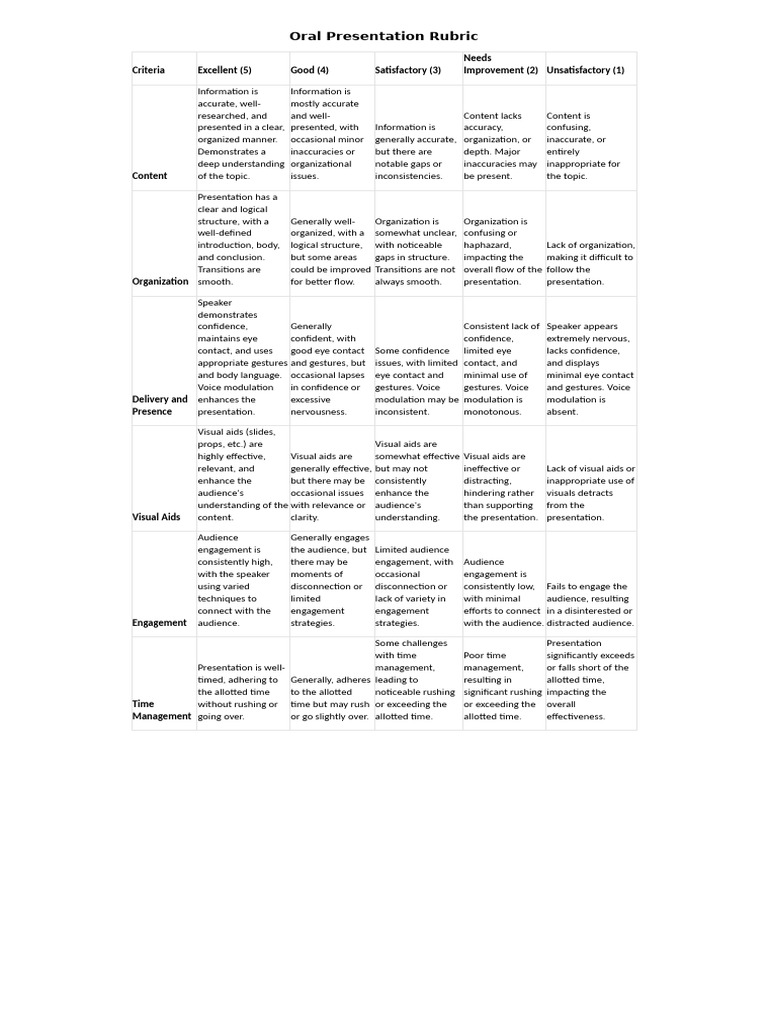 OralPresentationRubric 20240311074247 20240311103143 | PDF | Human ...