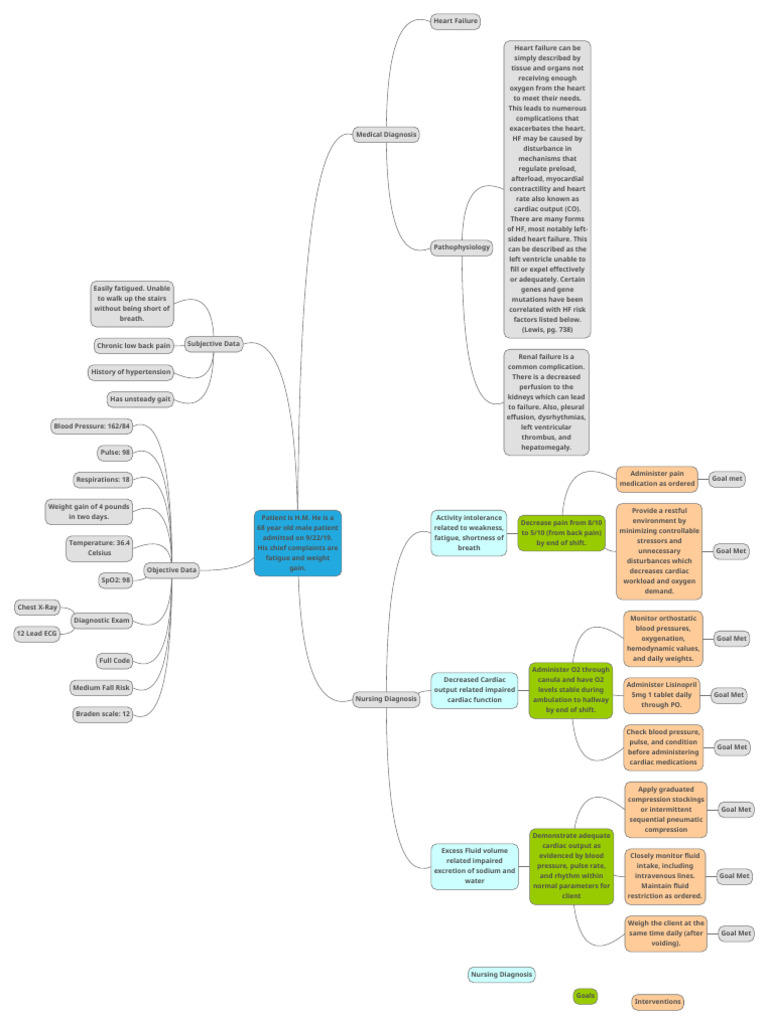 Heart Failure Concept Map | PDF | Heart Failure | Heart
