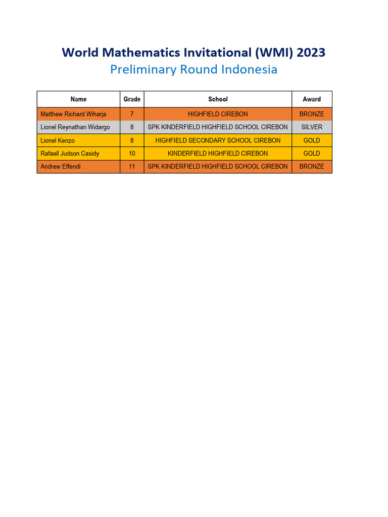World Mathematics Invitational Preliminary Round Results 2023 | PDF