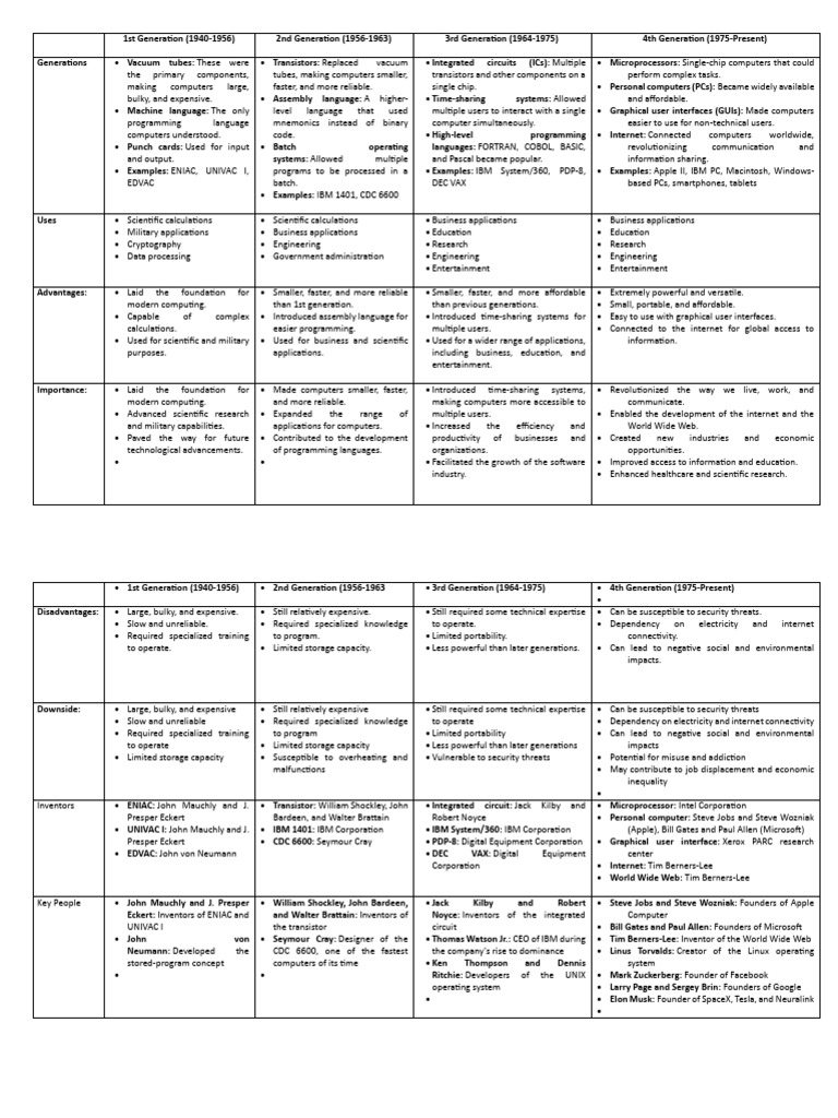 GE-LITE-Generations-of-COmputers | PDF | Personal Computers | Computing