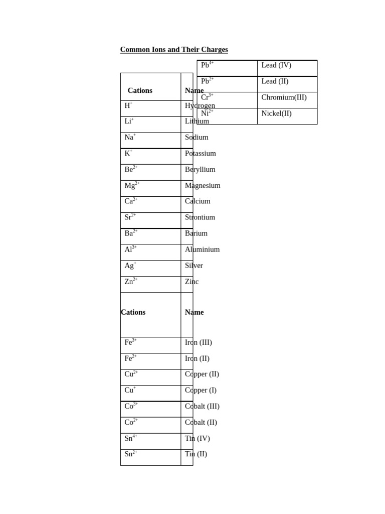 Table of Ions | PDF