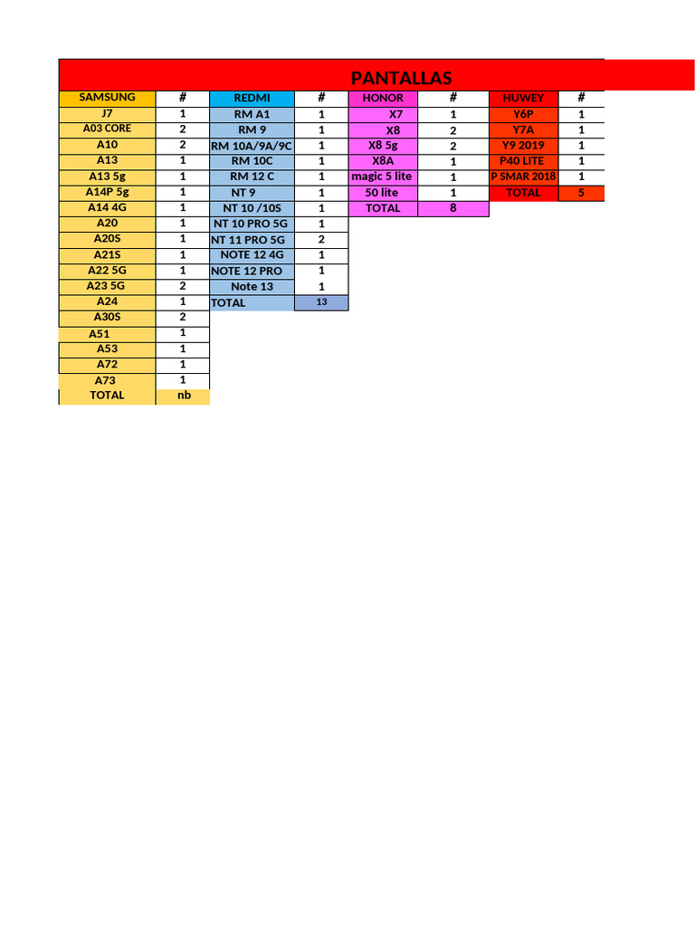Mobile Phone Models and Counts List | PDF